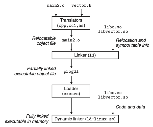 Dynamic Linking and Relocations - ElseWhere Dynamic Linking and Relocations - ElseWhere