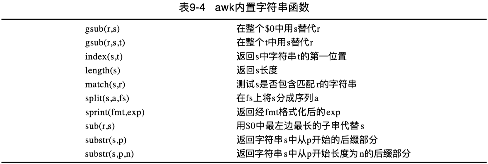 Linux Command Awk Functions Elsewhere 7240